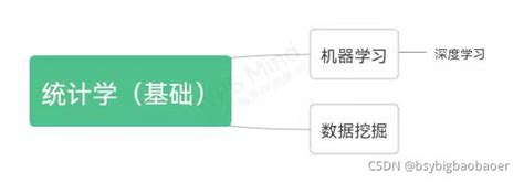 统计学，机器学习，深度学习，数据挖掘的关系 简述数据挖掘、统计学和机器学习三者之间的关系 csdn博客