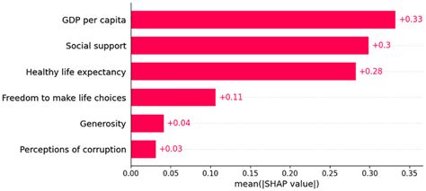 Global Explanation Using SHAP Bar Plot Download Scientific Diagram