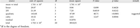 Fit Summary Statistics For The Model Prediction A Download Scientific