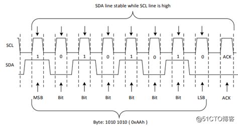 Spi、i2c、uart、cancan总线时序图 Csdn博客