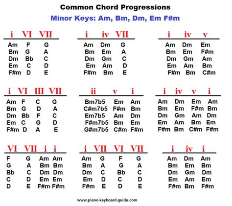 Common Country Chord Progressions Rmusictheory