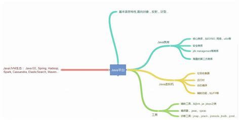 杨晓峰 Java核心技术36讲（学习笔记） 第1讲 谈谈你对java平台的理解？杨晓峰 Java Csdn博客