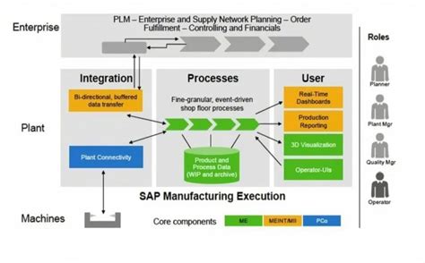 Sap Manufacturing Execution In Thane Id 25965048273