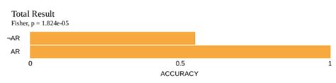 Overall Comparison Of The Subjects Accuracies In Classifying Reported