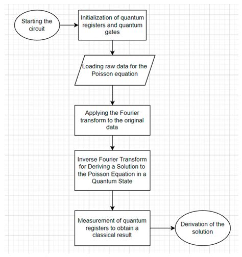 implementation of the hhl algorithm for solving the poisson equation on