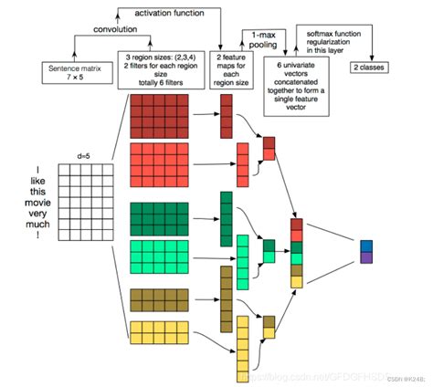 Textcnn网络详解（pytorch实现文本分类）textcnn Python 文本分类 Csdn博客