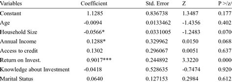 probit regression analysis of factors influencing investment decision