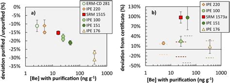 Quantifying Beryllium Concentrations In Plant Shoots From Forest