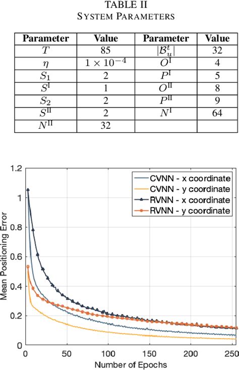 Table Ii From Complex Valued Neural Network Based Federated Learning For Multi User Indoor