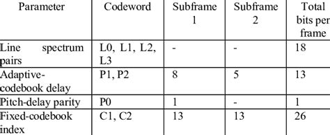 Bit Allocation Of The Acelp Algorithm Download Scientific Diagram