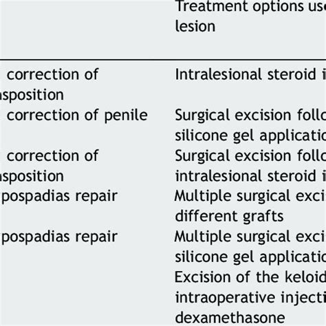 Summary Of The Keloid Treatment Cases After Penile Surgery Download