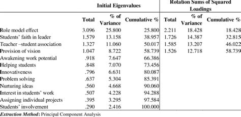 Factor Analysis Total Variance Explained Download Table