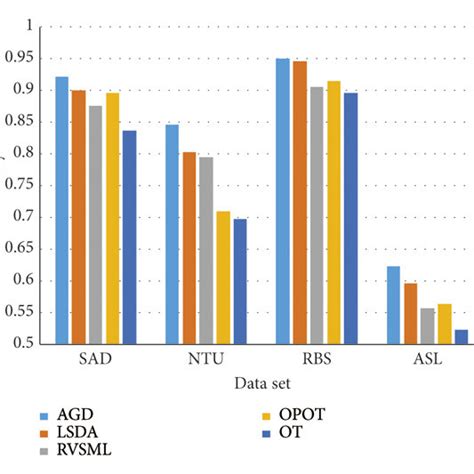 Sensitivity To The Trade Off Parameter C Download Scientific Diagram