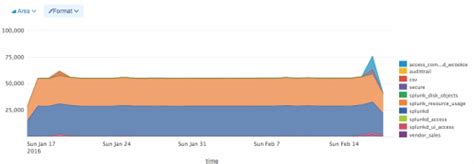 Visualization Reference Splunk Documentation