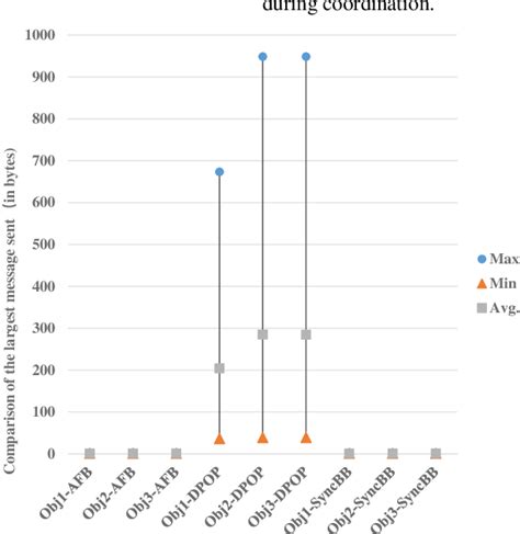 Figure 12 From Distributed Coordination For Collision Avoidance Of