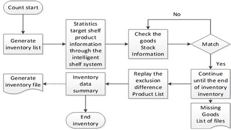 Warehouse Picking Process Flow Chart Minga
