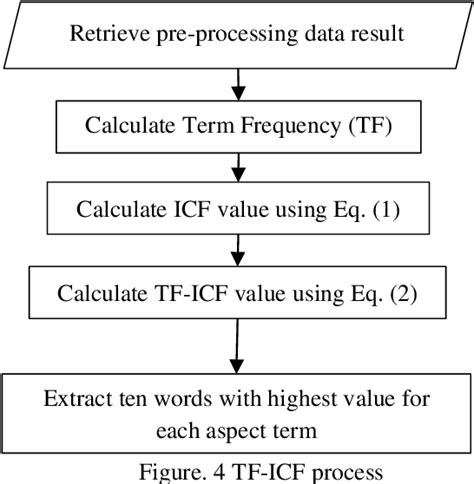 Figure 4 From Aspect Based Sentiment Analysis For Hotel Review Using Lda Semantic Similarity