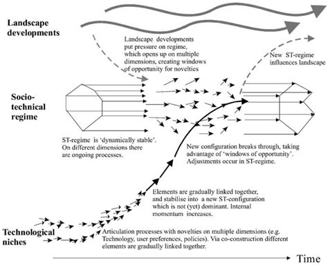 1 Figure Describing A Socio Technical Transition Scenario From Geels