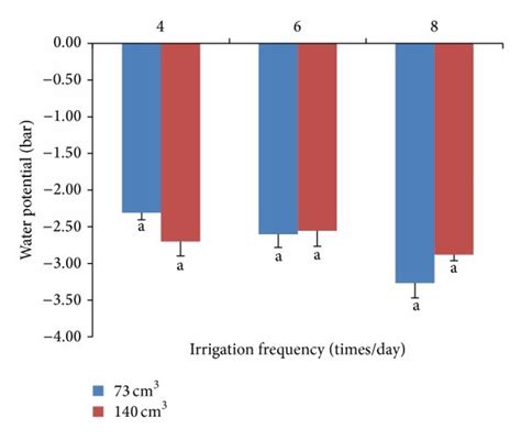 Interaction Effects Of Irrigation Frequencies And Substrate Volumes On Download Scientific