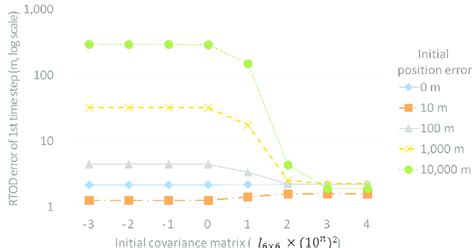 Magnitude Of Position Error At The 1 St Time Step Vs Initial Download Scientific Diagram