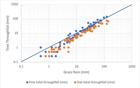 Urban Tree Rainfall Interception Measurement And Modeling In Winslamm
