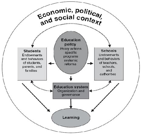 Conceptual Framework Showing How Various Components Of Education Download Scientific Diagram