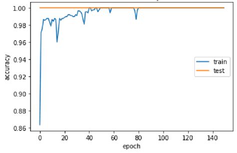 Model Accuracy In The Training And Testing Phases Download