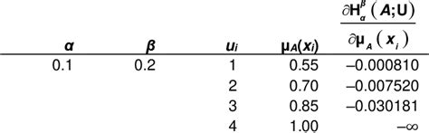 Table 3 From A New Two Parametric ‘useful Fuzzy Information Measure