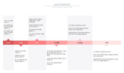 온보딩 타임라인 예시