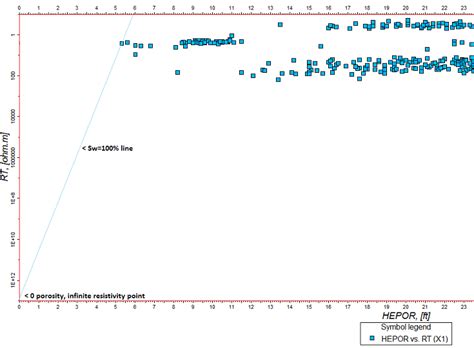 X Field Pickett Plot Petrel Crossplot From Ahmad Shah X Field Fdp