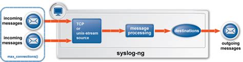 distributed logging syslog ng and splunk