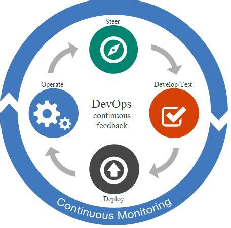 My Technical Works Continuous Monitoring