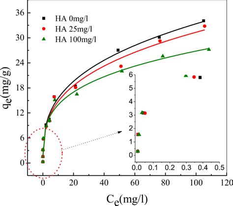 Arsenate Adsorption Isotherms Of The Binary Solute Systems Fitted By Download Scientific