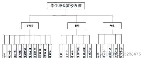python基于vue学生毕业离校系统 离校管理系统功能测试表 csdn博客