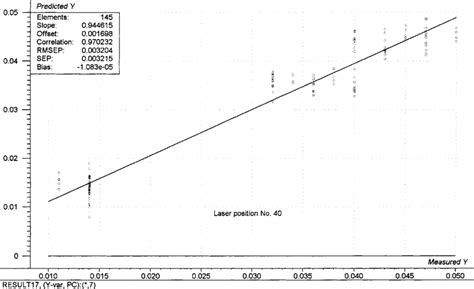 predicted vs measured for position 38 from the intercalibration pls2