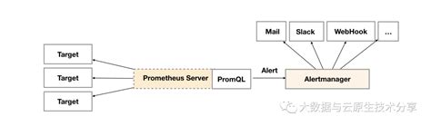 prometheus alertmanager讲解 alertmanager启动 csdn博客