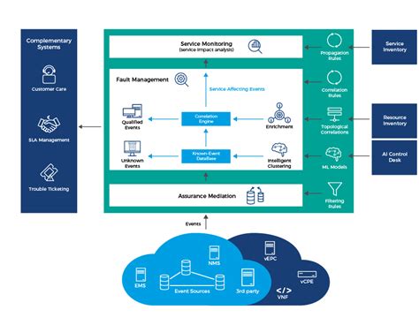 Network Fault Management System Telecom Comarch
