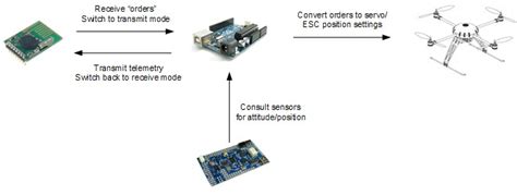 2 Way Radio Control Telemetry Feasible General Guidance Arduino Forum