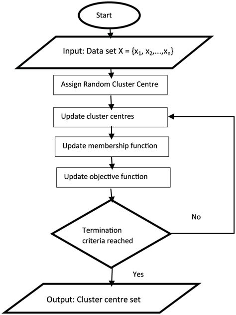 A Novel Optimized Initial Cluster Center And Enhanced Objective Function Medical Diagnosis