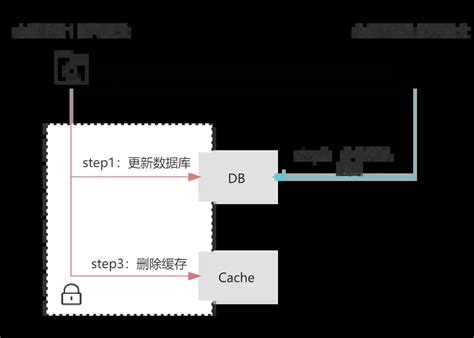 高并发场景下 种方案保证缓存和数据库的最终一致性 知乎