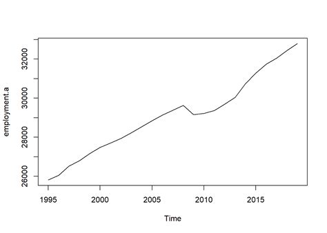 topic 3 temporal aggregation and disaggregation time series methods