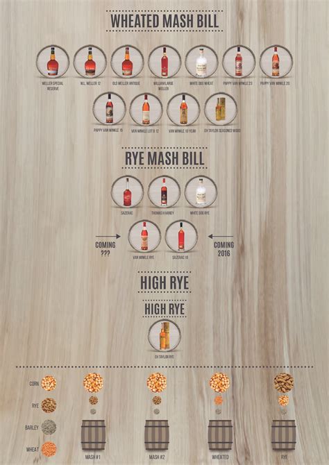 Updated Buffalo Trace Distillery Mash Bills Blog