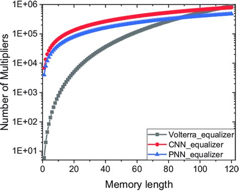 Complexity As A Function Of The Memory Length Using Different Equalizers Download Scientific