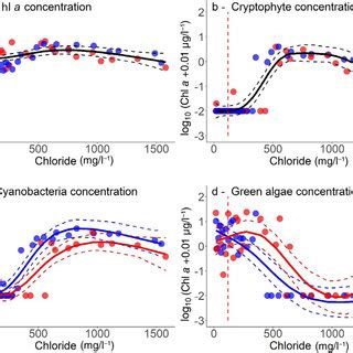 Effects of chloride concentration and temperature treatment on final... | Download Scientific ...