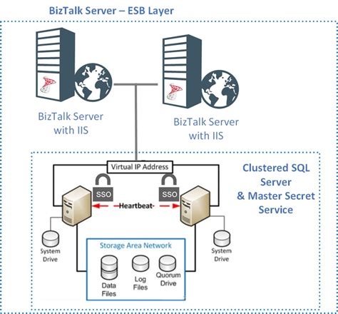 Always On Vs Active Passive Cluster Prashant Biztalk And Azure