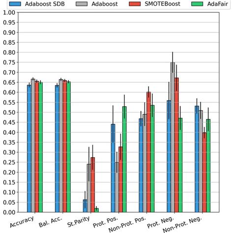 Predictive And Fairness Based On Statistical Parity Performance Download Scientific Diagram