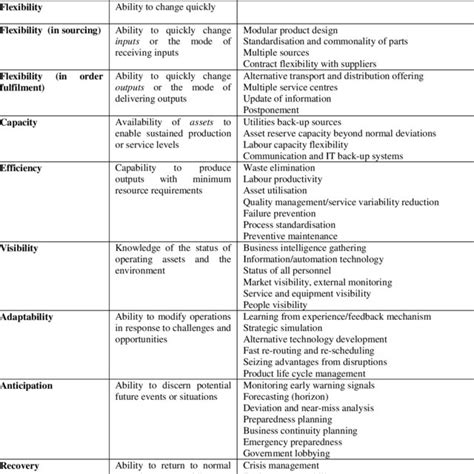 Vulnerability Factors With Description And Sub Factors Download
