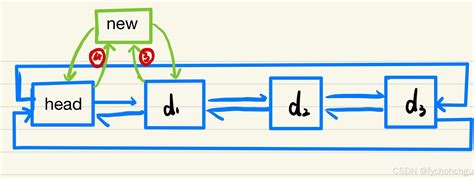 双向链表与单向链表的区别及双向链表的实现单向链表和双向链表区别 Csdn博客 双向链表与单向链表的区别及双向链表的实现单向链表和双向链表区别 Csdn博客