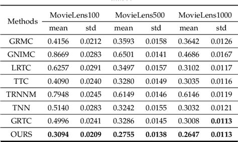 Table From Provable Tensor Completion With Graph Information Semantic Scholar