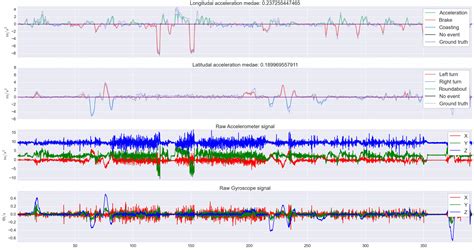 Driving Behavior Modeling Using Smart Phone Sensor Data Sentiance